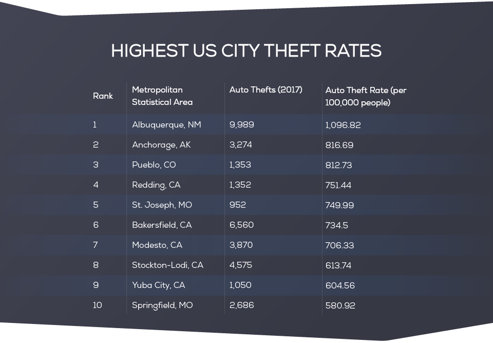 America’s Car Theft Problem | YourMechanic Advice