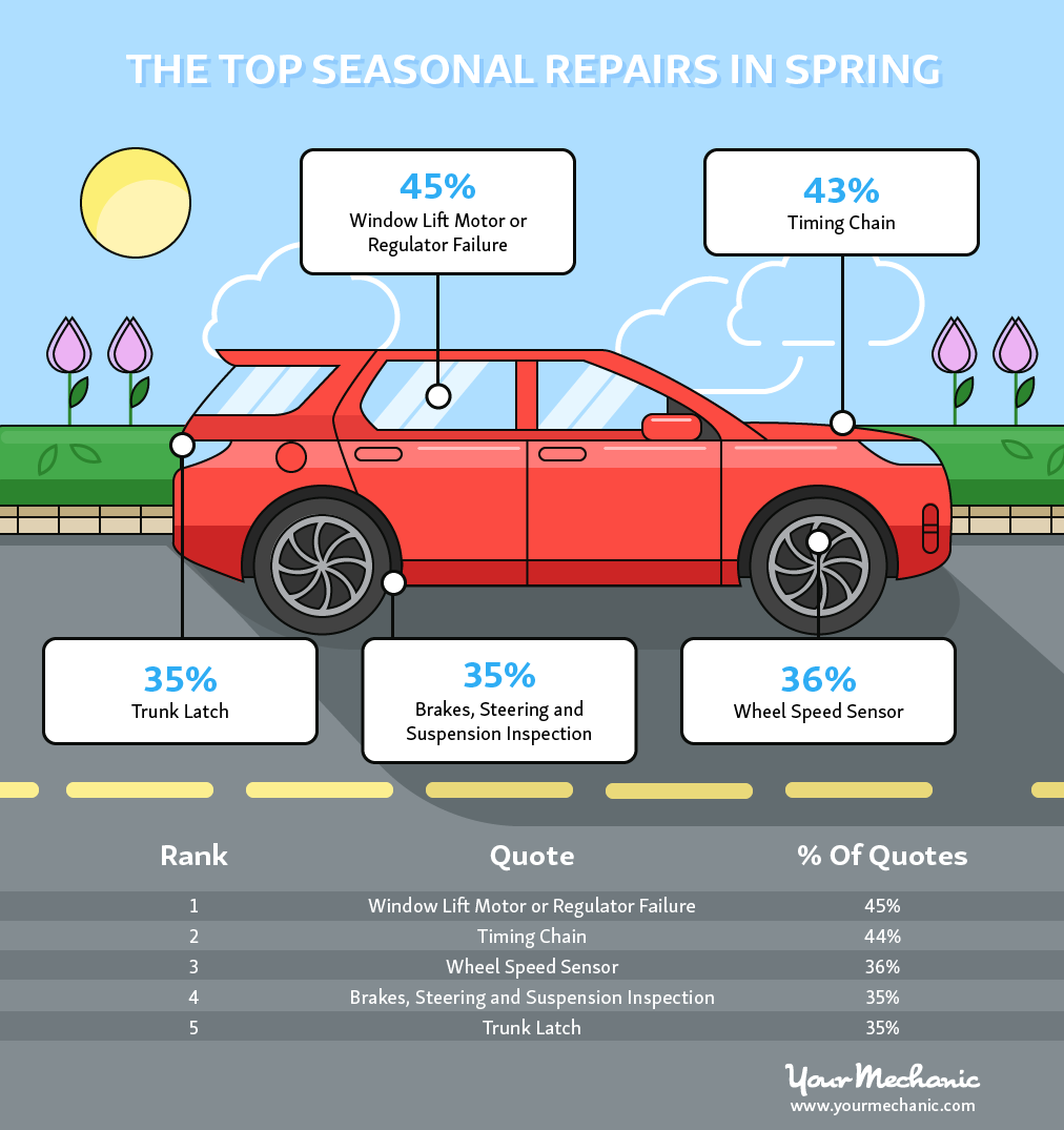 The Top Seasonal Car Repairs | YourMechanic Advice